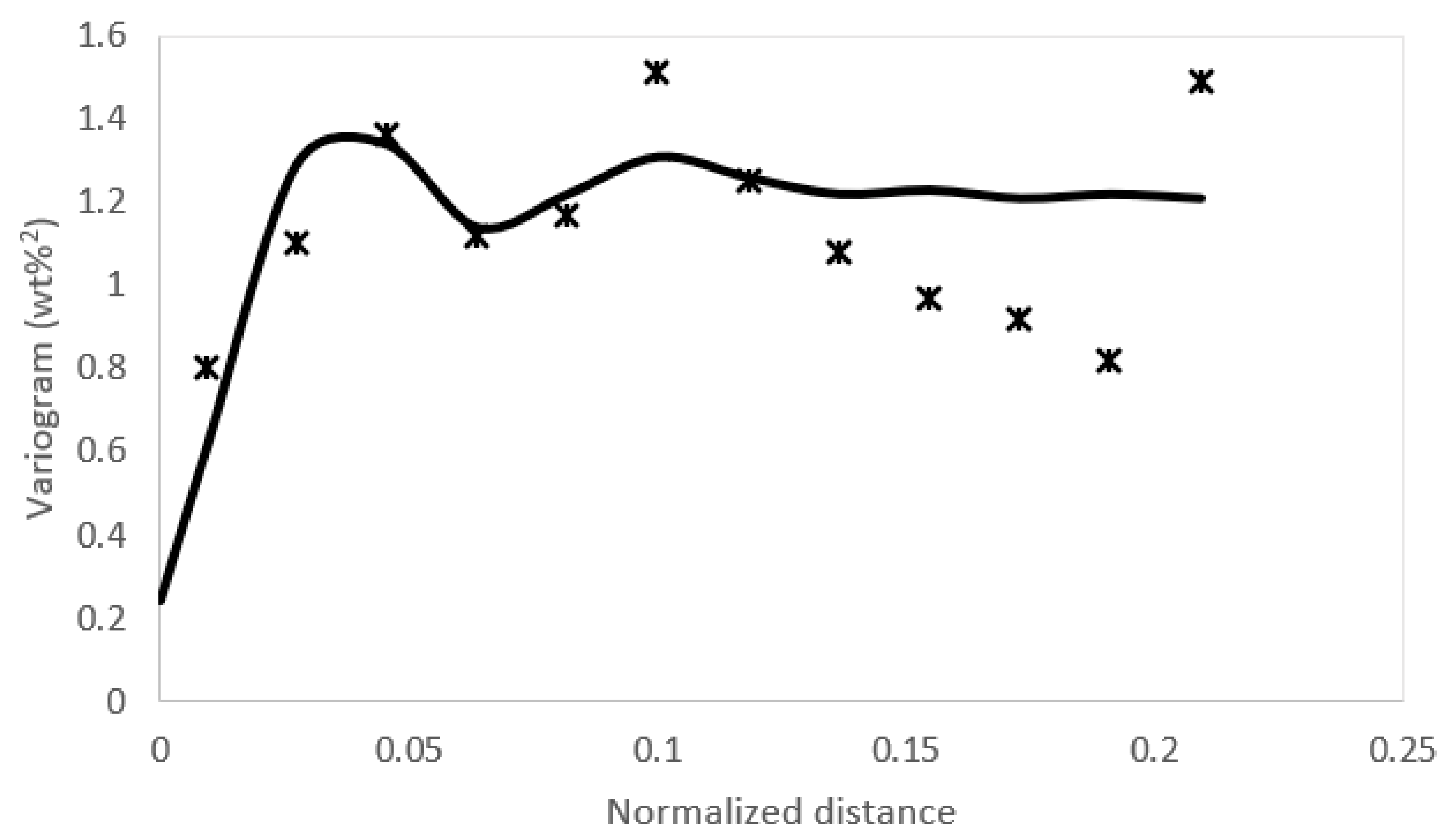 Median Polish Kriging and Sequential Gaussian Simulation for the ...