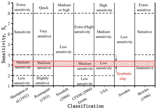 Thixotropy of a Transparent Clay Manufactured Using Carbopol to ...