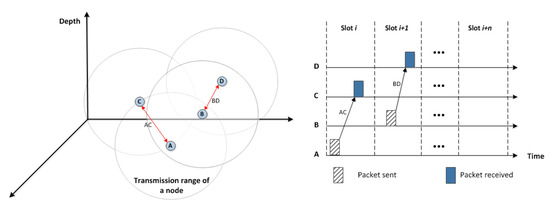 Energy-Efficient Collision Avoidance MAC Protocols for Underwater ...