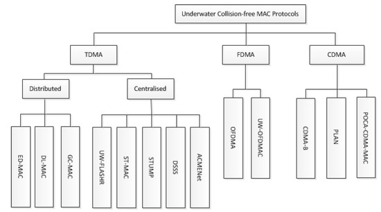 Energy-Efficient Collision Avoidance MAC Protocols for Underwater ...