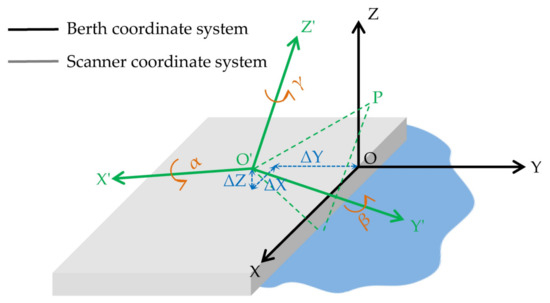 Ship Berthing Information Extraction System Using Three-Dimensional ...