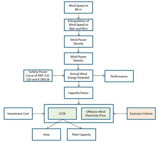 JMSE | Free Full-Text | Techno-Economic Assessment of Offshore Wind ...