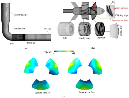 Numerical Analysis of the Effect of Cavitation on the Tip Leakage ...