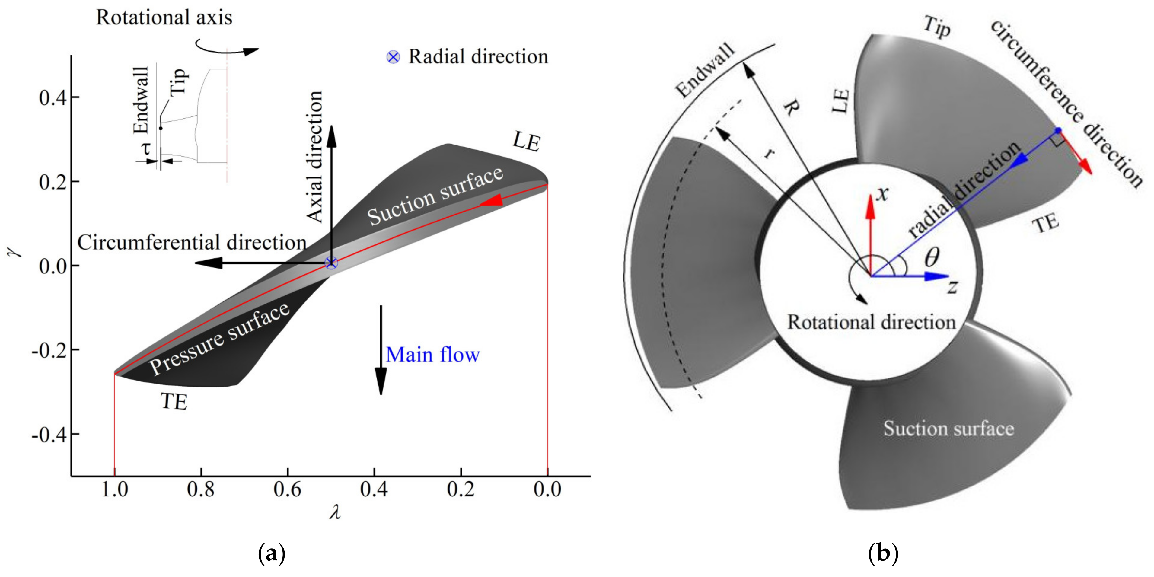 Numerical Analysis of the Effect of Cavitation on the Tip Leakage ...