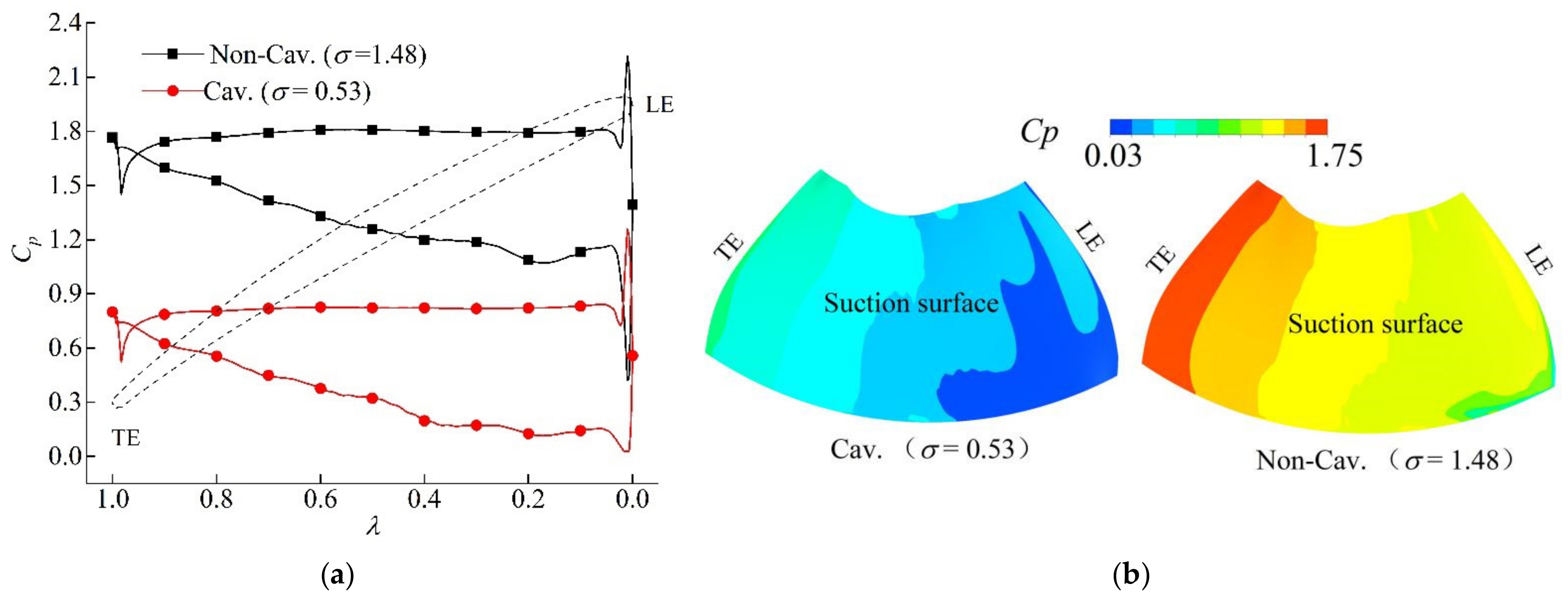 Numerical Analysis of the Effect of Cavitation on the Tip Leakage ...