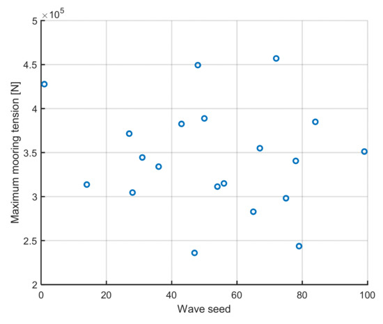 JMSE | Free Full-Text | Design and Analysis of a Mooring System for a ...