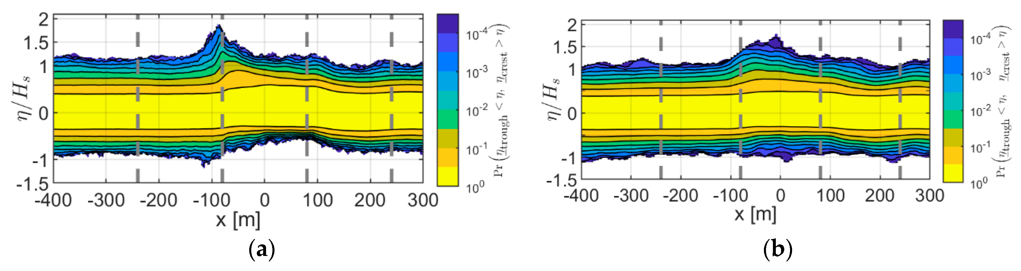 Statistics of Simulated Storm Waves over Bathymetry