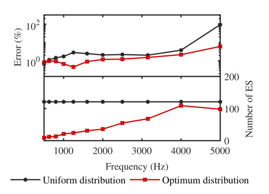 Optimization of the Equivalent Source Configuration for the Equivalent Source Method