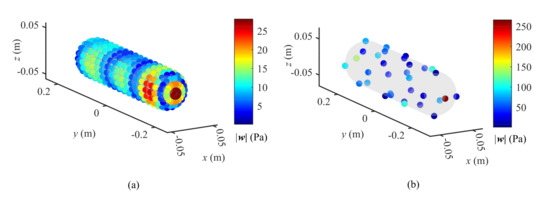 Optimization of the Equivalent Source Configuration for the Equivalent Source Method