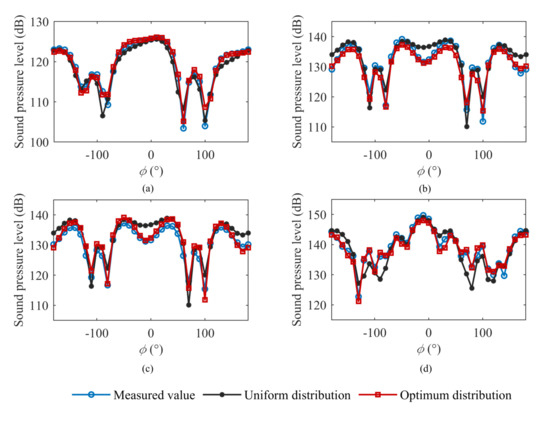 Optimization of the Equivalent Source Configuration for the Equivalent Source Method