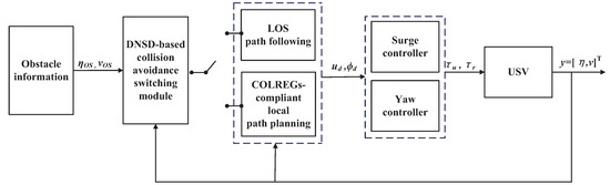 COLREGs: Compliant Dynamic Obstacle Avoidance of USVs Based on the Dynamic Navigation Ship Domain