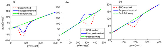 COLREGs: Compliant Dynamic Obstacle Avoidance of USVs Based on the Dynamic Navigation Ship Domain