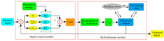 Numerical Simulation of Depth Tracking Control of an Underwater Towed ...