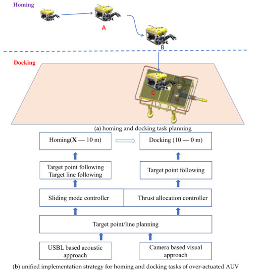 JMSE | Free Full-Text | A Unified Approach for Underwater Homing and ...