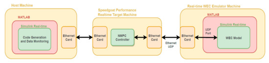 Real-Time Nonlinear Model Predictive Controller for Multiple Degrees of ...