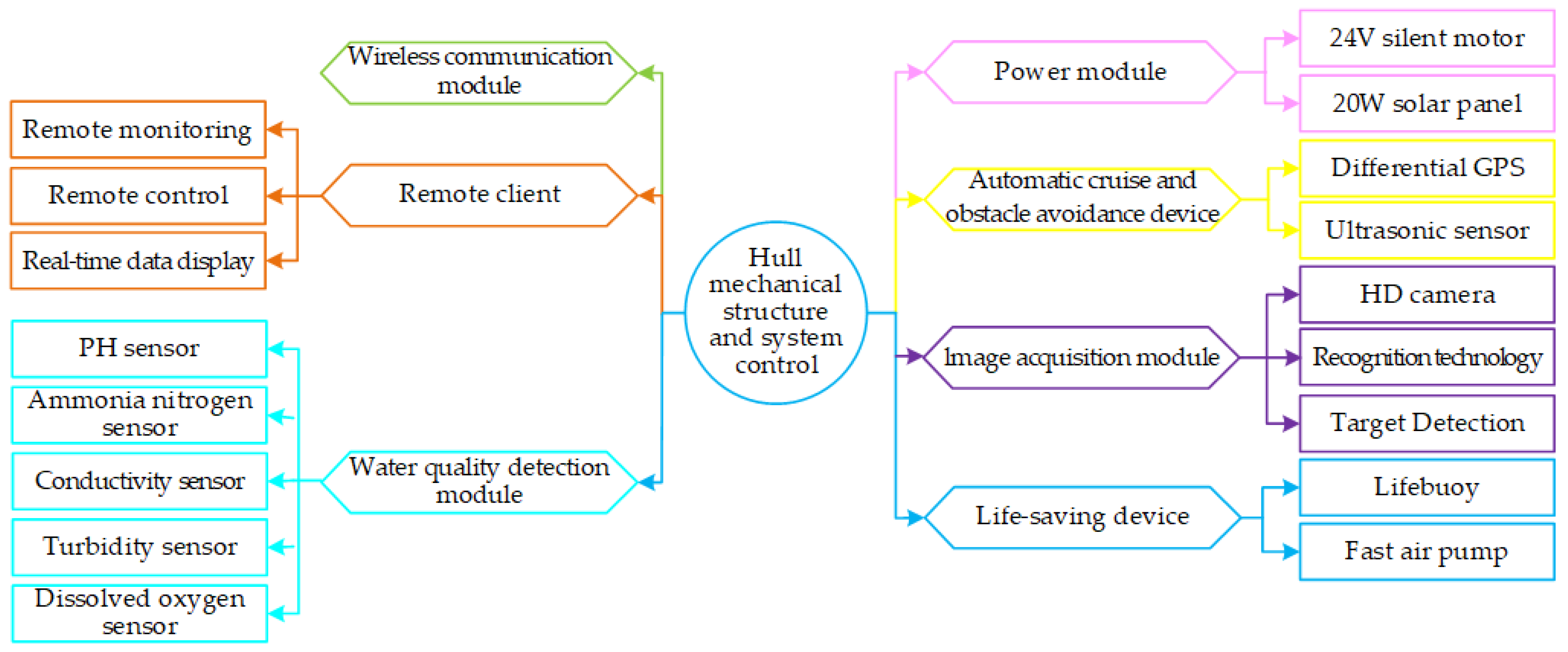 Ship Target Detection Algorithm Based On Improved Yolov5 9162