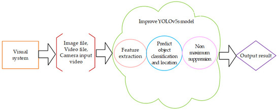 JMSE | Free Full-Text | Ship Target Detection Algorithm Based on Improved YOLOv5