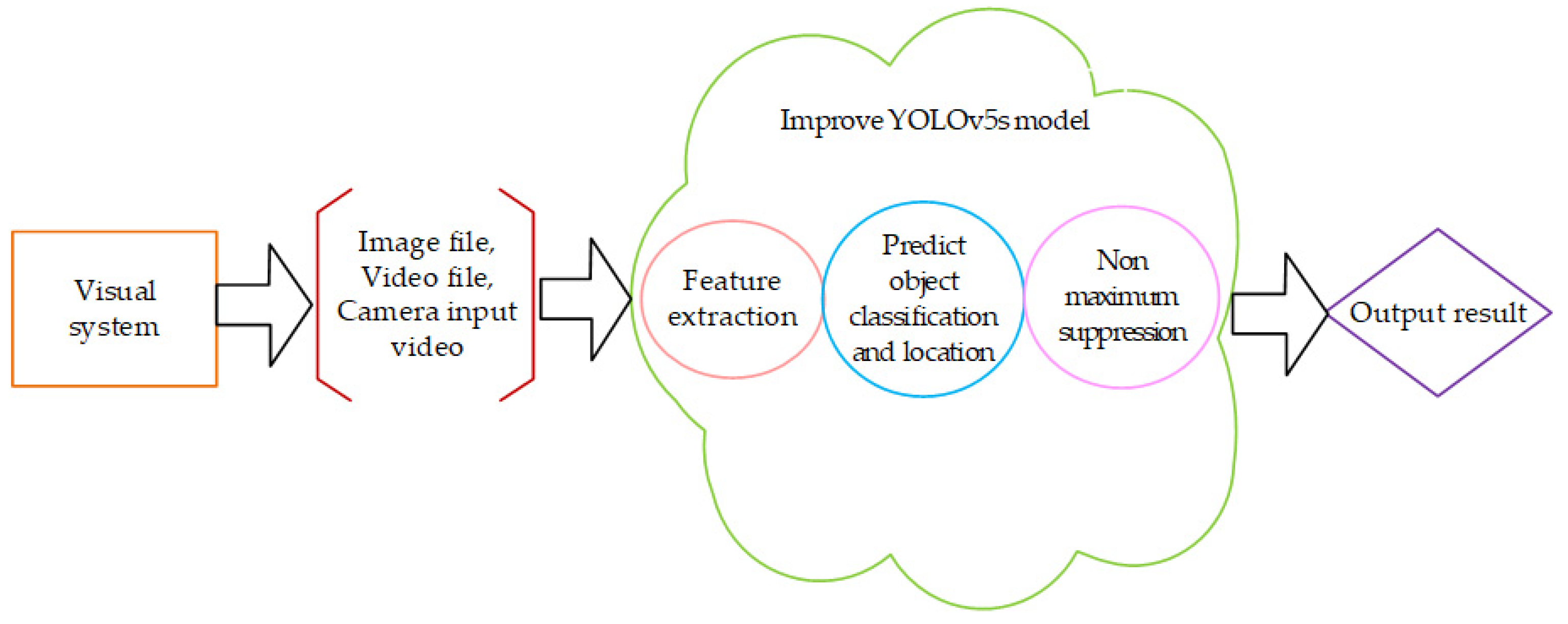 Ship Target Detection Algorithm Based on Improved YOLOv5