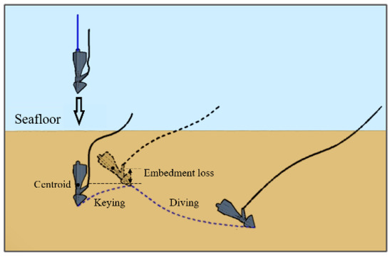 A Unified Model for Analyzing Comprehensive Behaviors of Deepwater Anchors