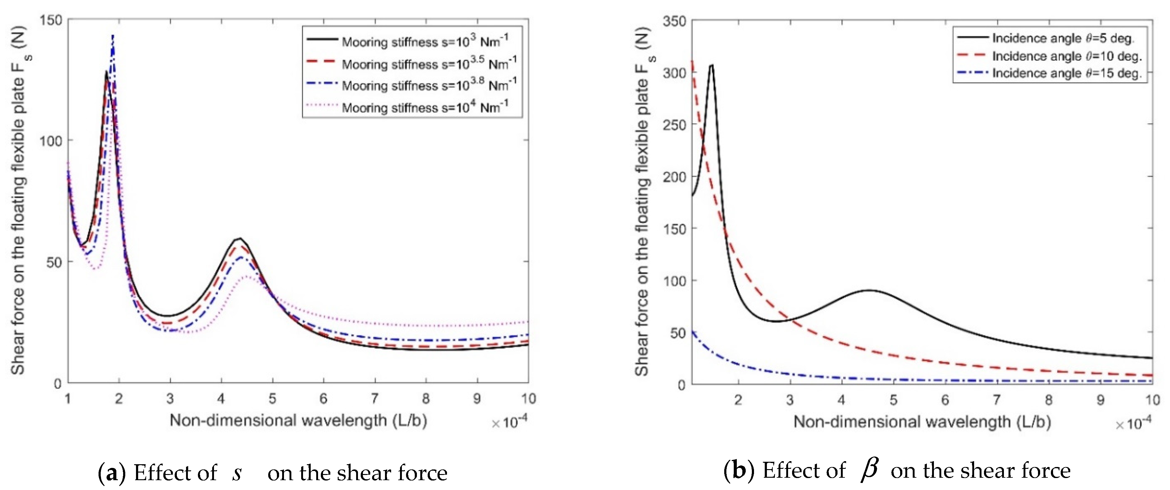 Effect of Mooring Lines on the Hydroelastic Response of a Floating ...