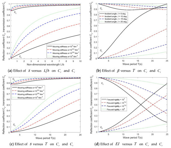 Effect of Mooring Lines on the Hydroelastic Response of a Floating Flexible Plate Using the BIEM ...