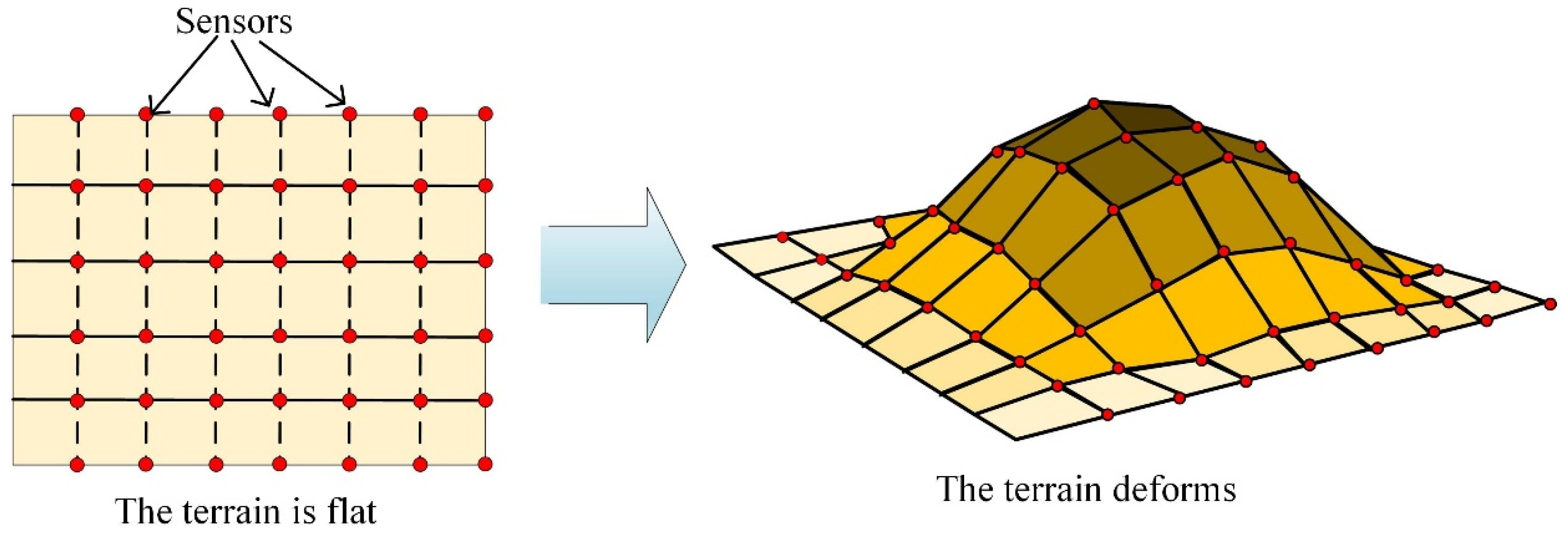 Sensor Placement with Two-Dimensional Equal Arc Length Non-Uniform ...