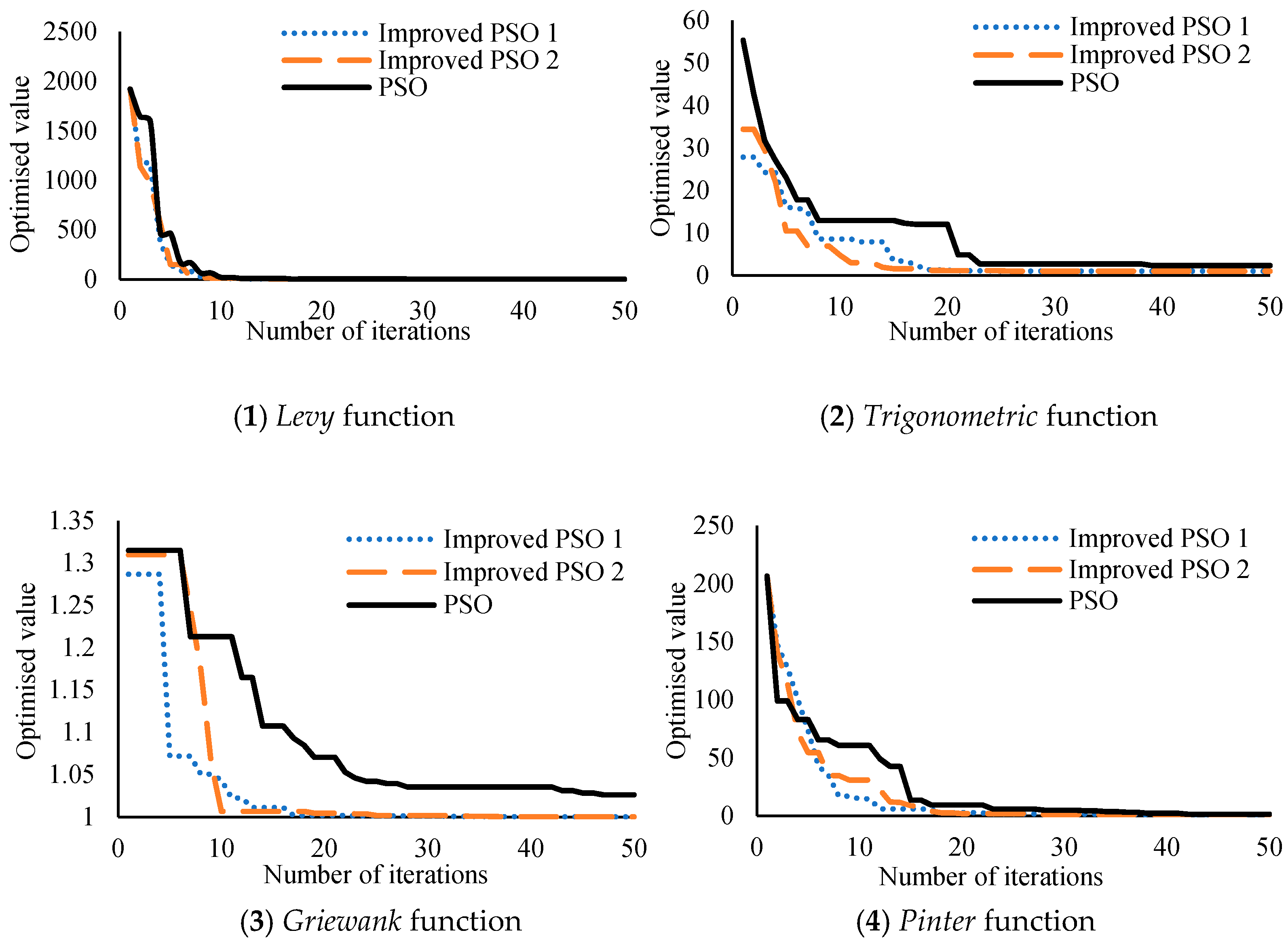 Application Of Improved Particle Swarm Optimisation Algorithm In Hull Form Optimisation