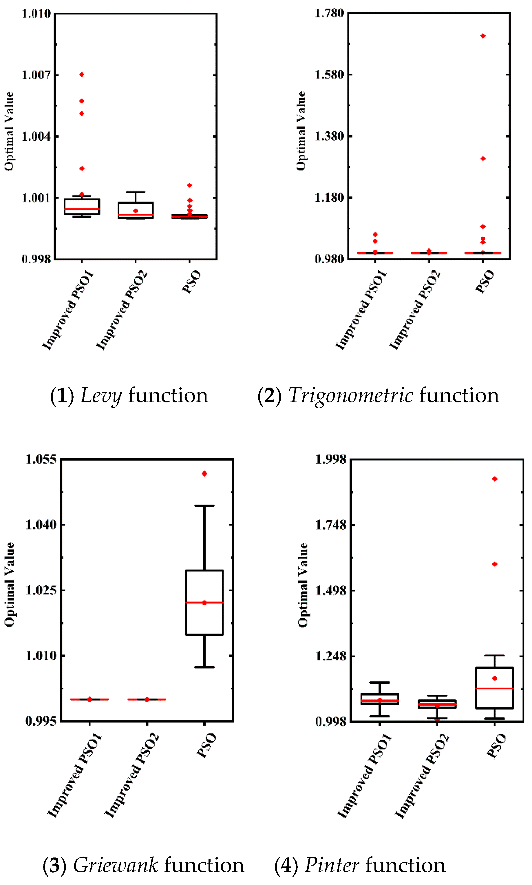 Application Of Improved Particle Swarm Optimisation Algorithm In Hull Form Optimisation