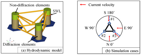 JMSE | Free Full-Text | The Quasi-Static Response of Moored Floating ...