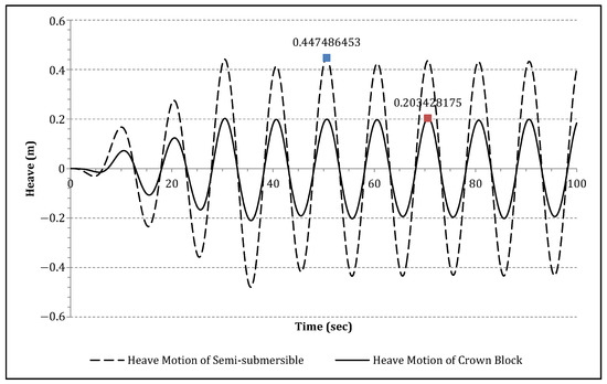 Heave Compensation Dynamics for Offshore Drilling Operation