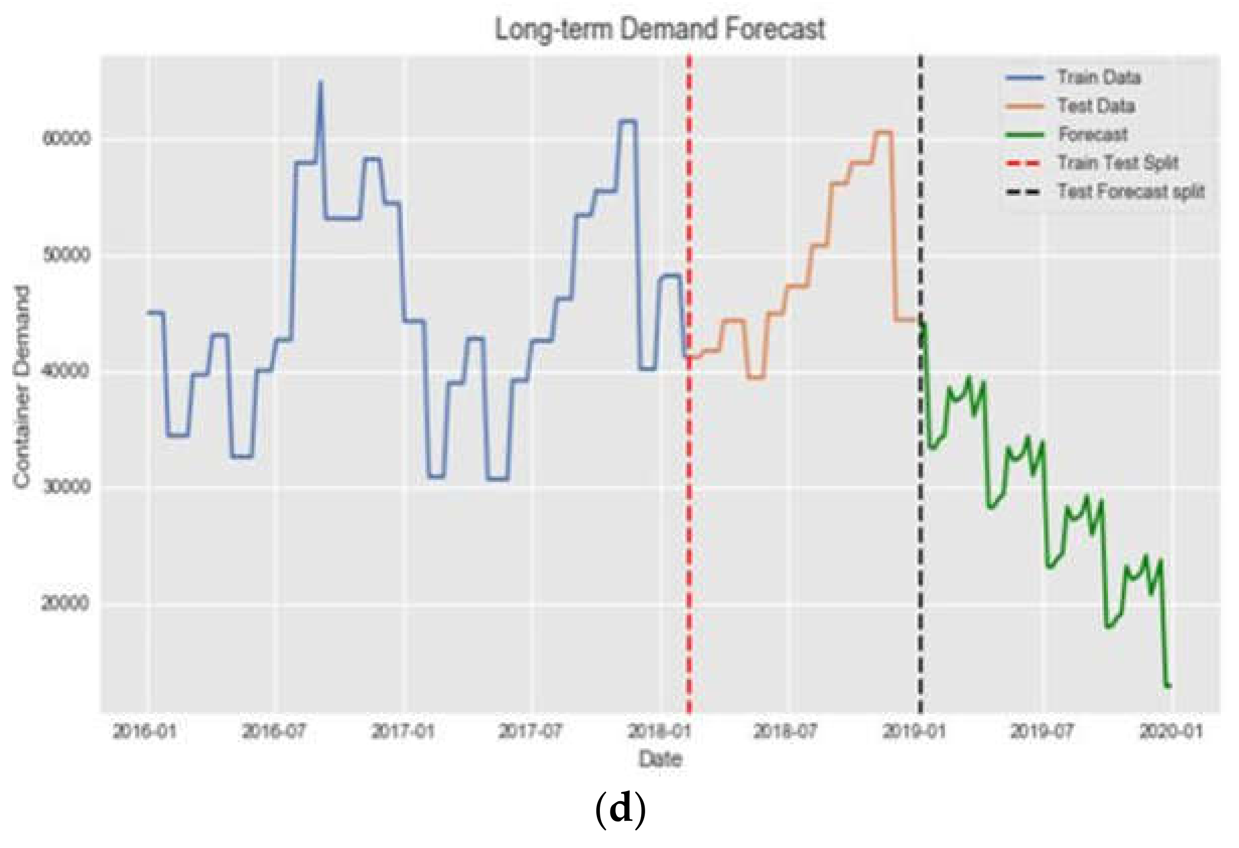Container Shipment Demand Forecasting in the Australian Shipping ...