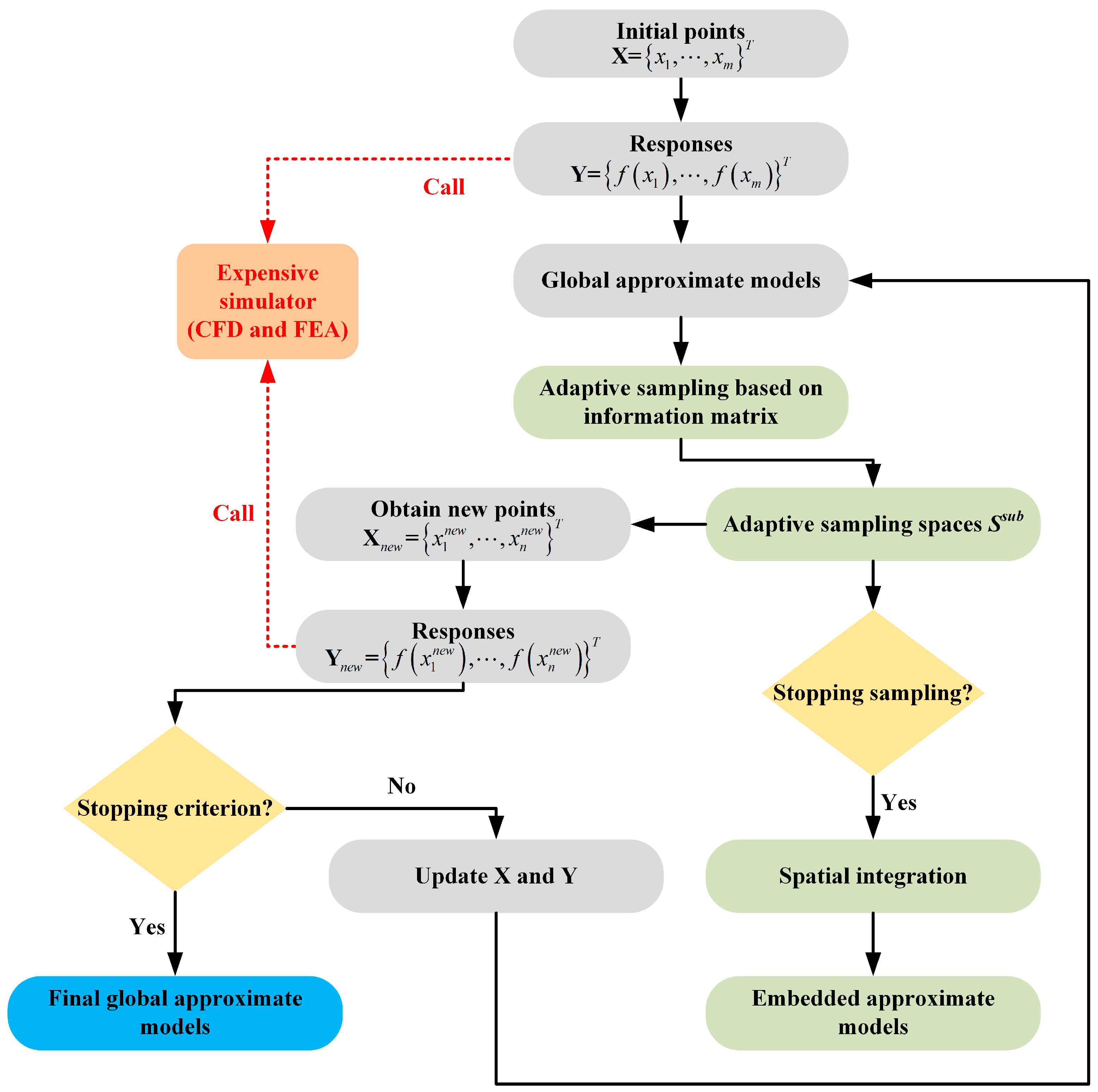 Information Matrix-Based Adaptive Sampling in Hull Form Optimisation