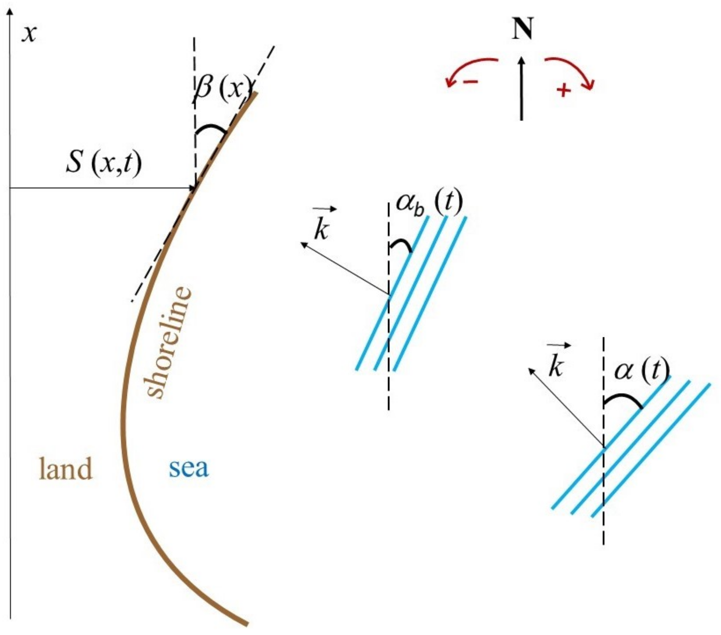JMSE | Free Full-Text | Combined Longshore and Cross-Shore Modeling for ...