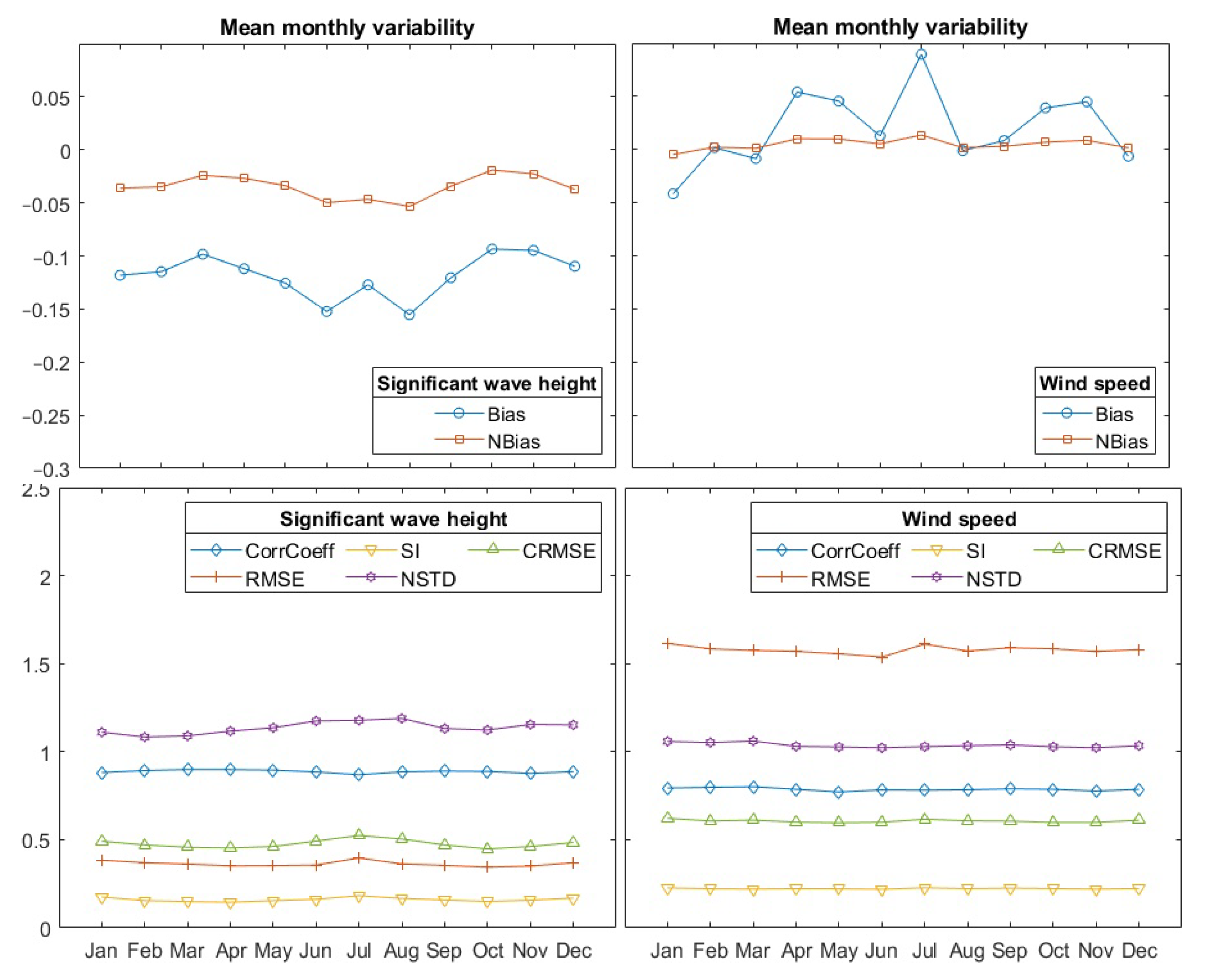 Global Wind and Wave Climate Based on Two Reanalysis Databases: ECMWF ERA5 and NCEP CFSR