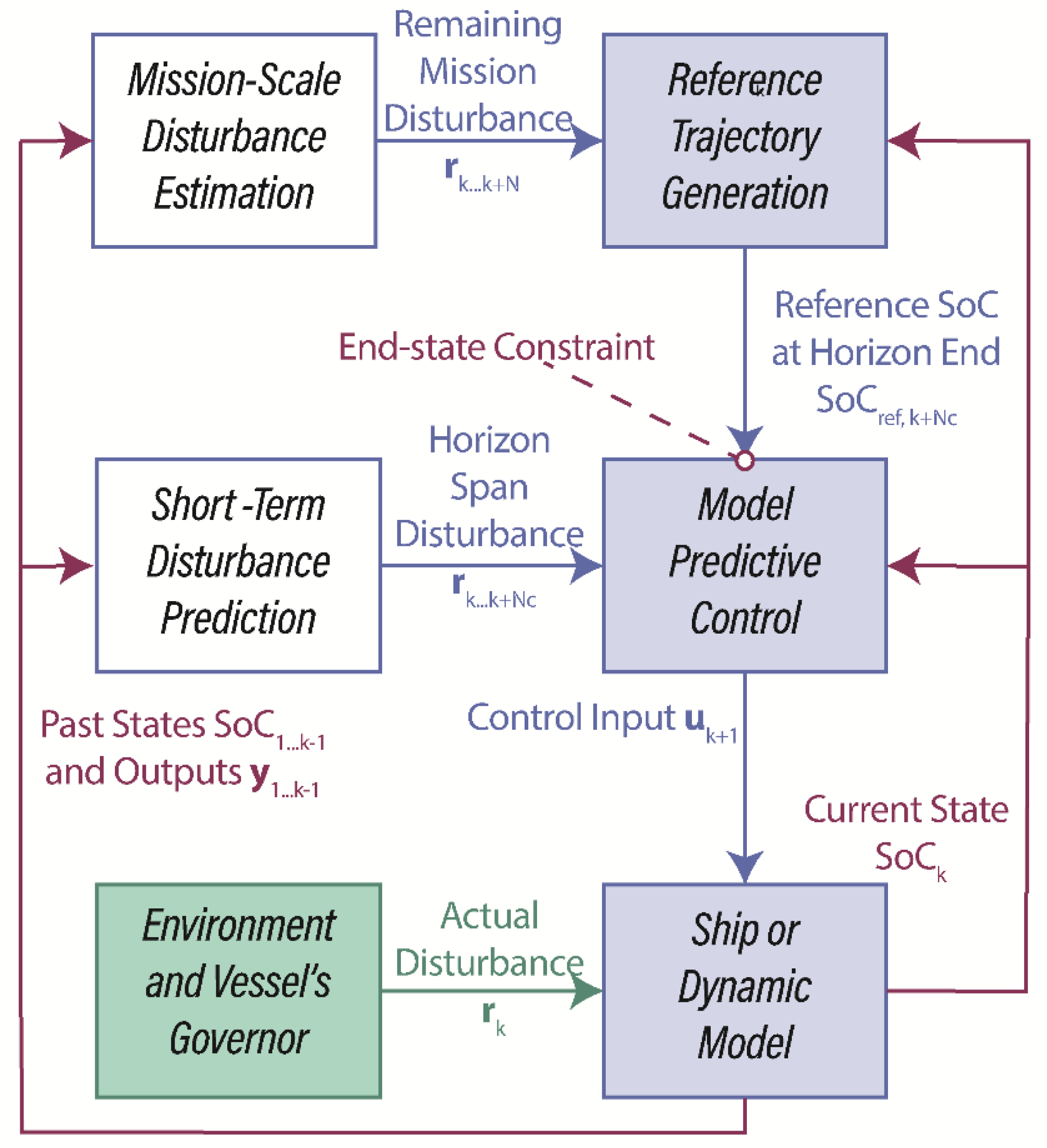 MPC Framework for the Energy Management of Hybrid Ships with an Energy ...