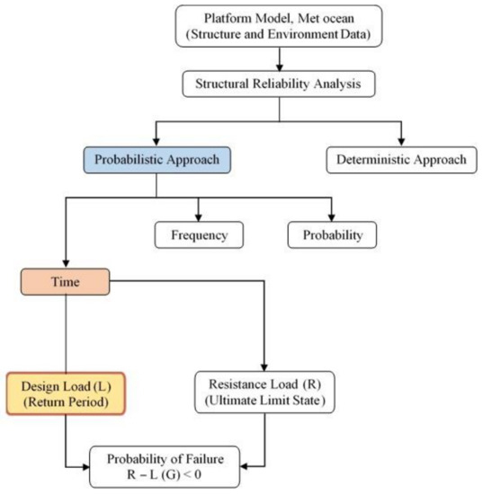 JMSE | Free Full-Text | Offshore Structural Reliability Assessment by Probabilistic Procedures—A ...