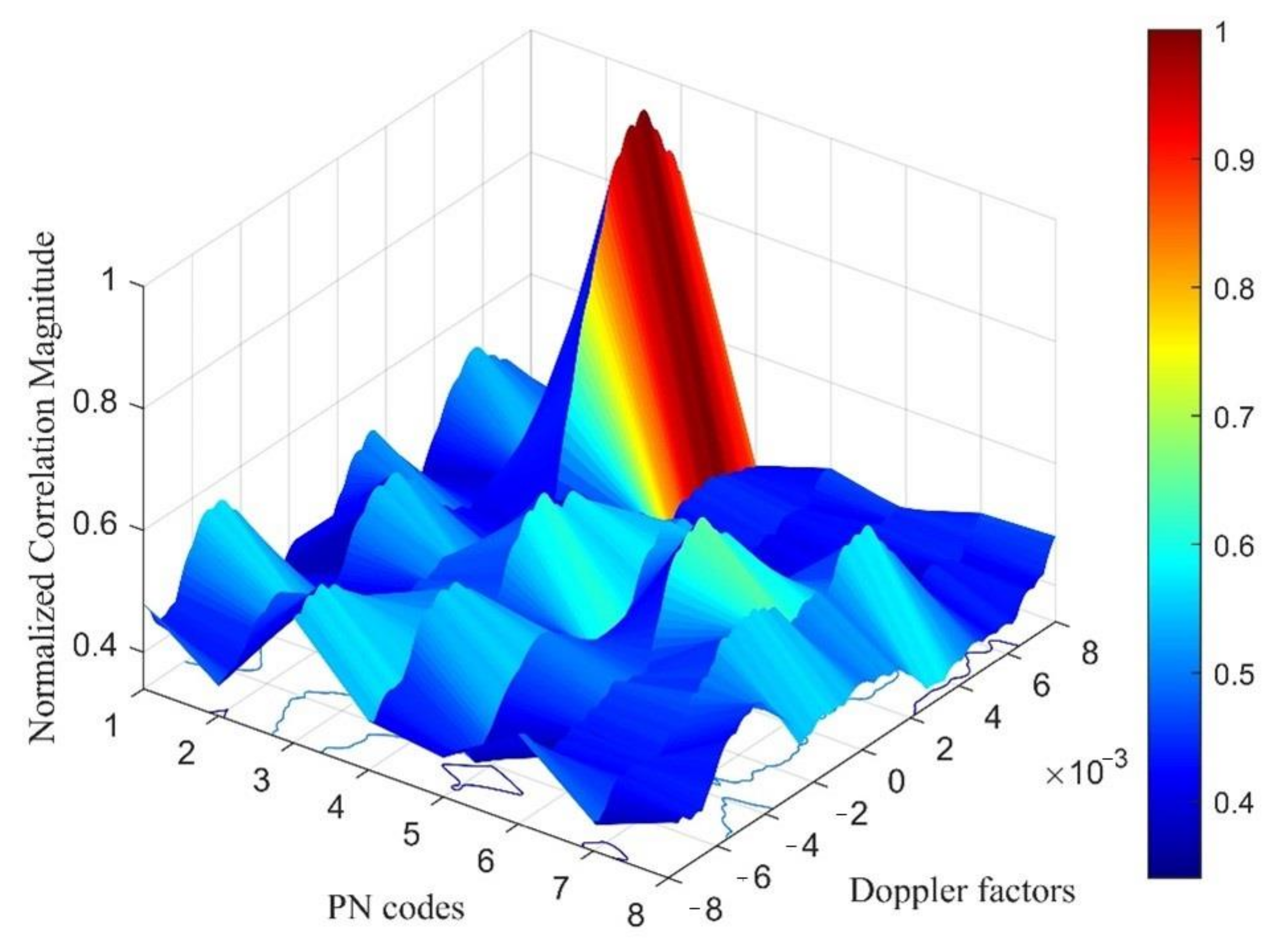 Optimized Doppler Estimation and Symbol Synchronization for Mobile M ...