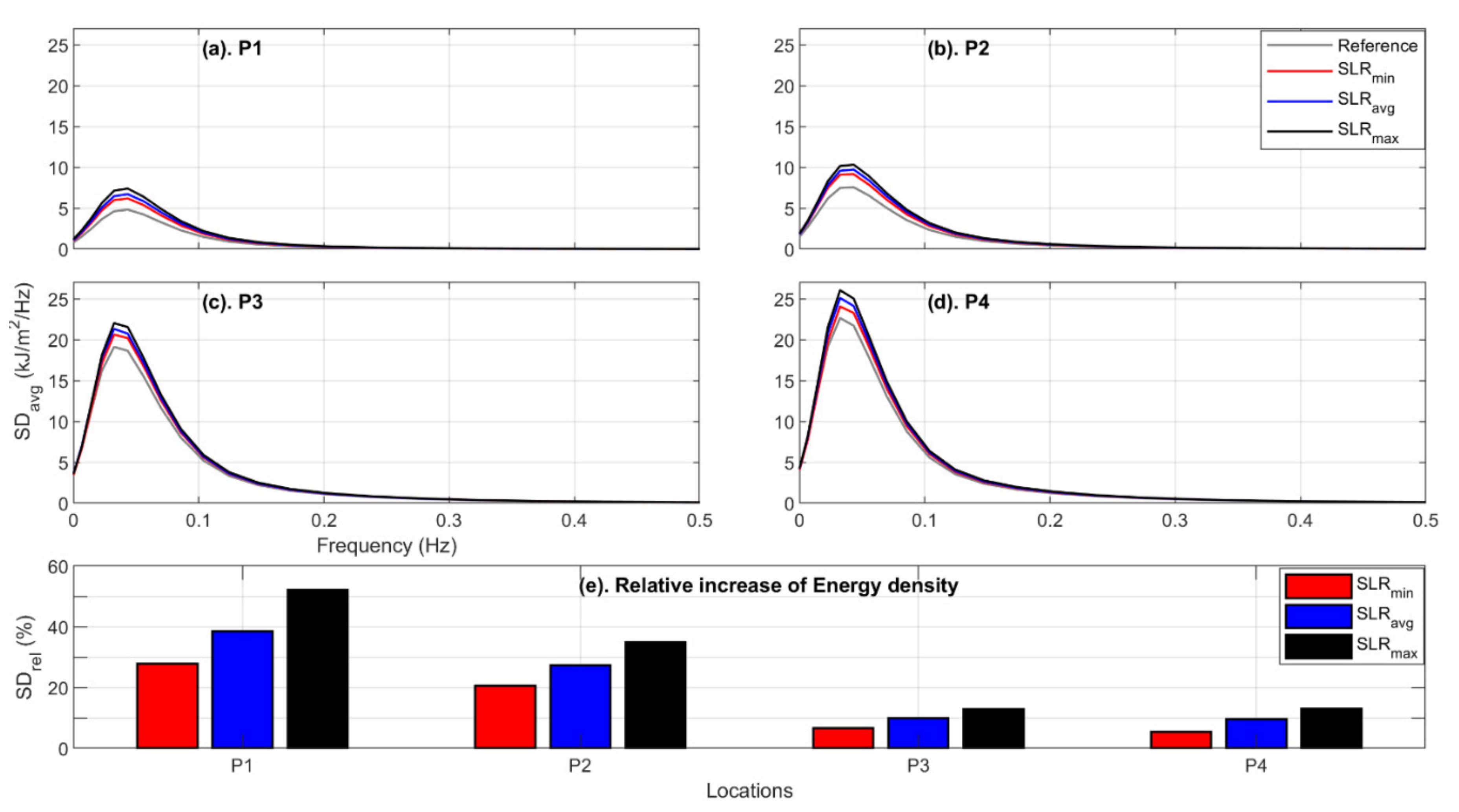 Climate Change Impacts on Coastal Wave Dynamics at Vougot Beach, France