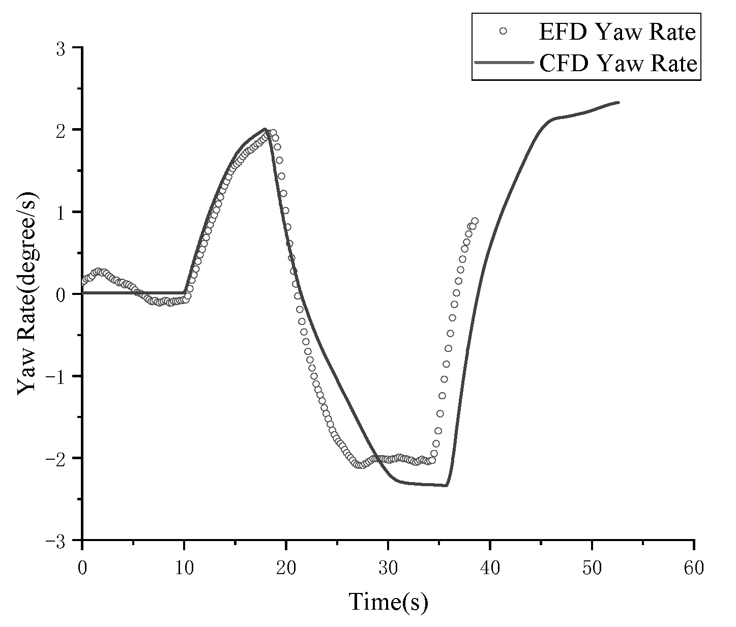 Numerical Simulation of Ship Maneuvers through Self-Propulsion