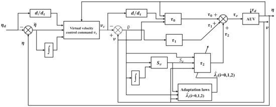 JMSE | Free Full-Text | AUV Trajectory Tracking Models and Control ...