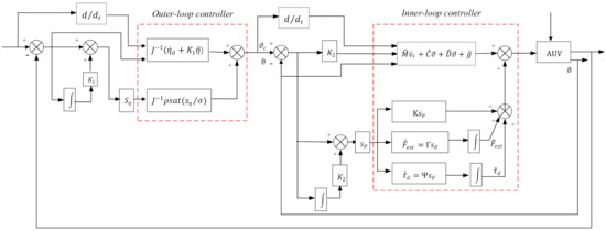 JMSE | Free Full-Text | AUV Trajectory Tracking Models and Control ...
