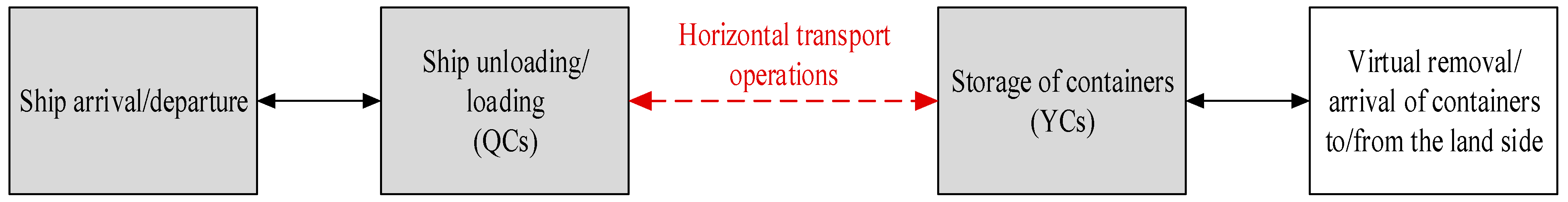 A Simulation Approach to the Definition of the Subsystems Parameters in ...