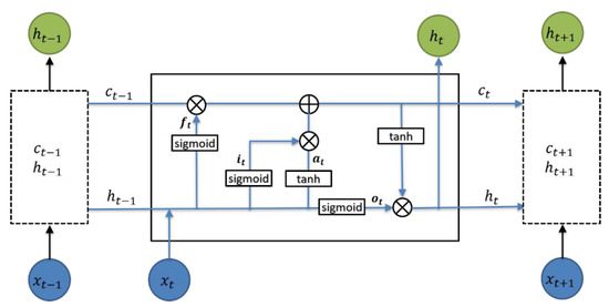 JMSE | Free Full-Text | Ship Trajectory Prediction Based on Bi-LSTM ...
