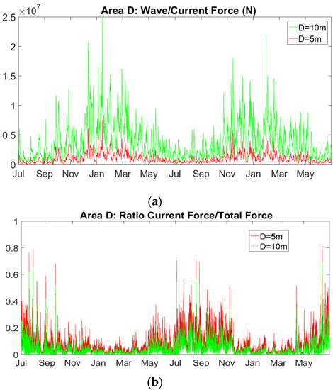 Assessing Extreme Environmental Loads on Offshore Structures in the ...