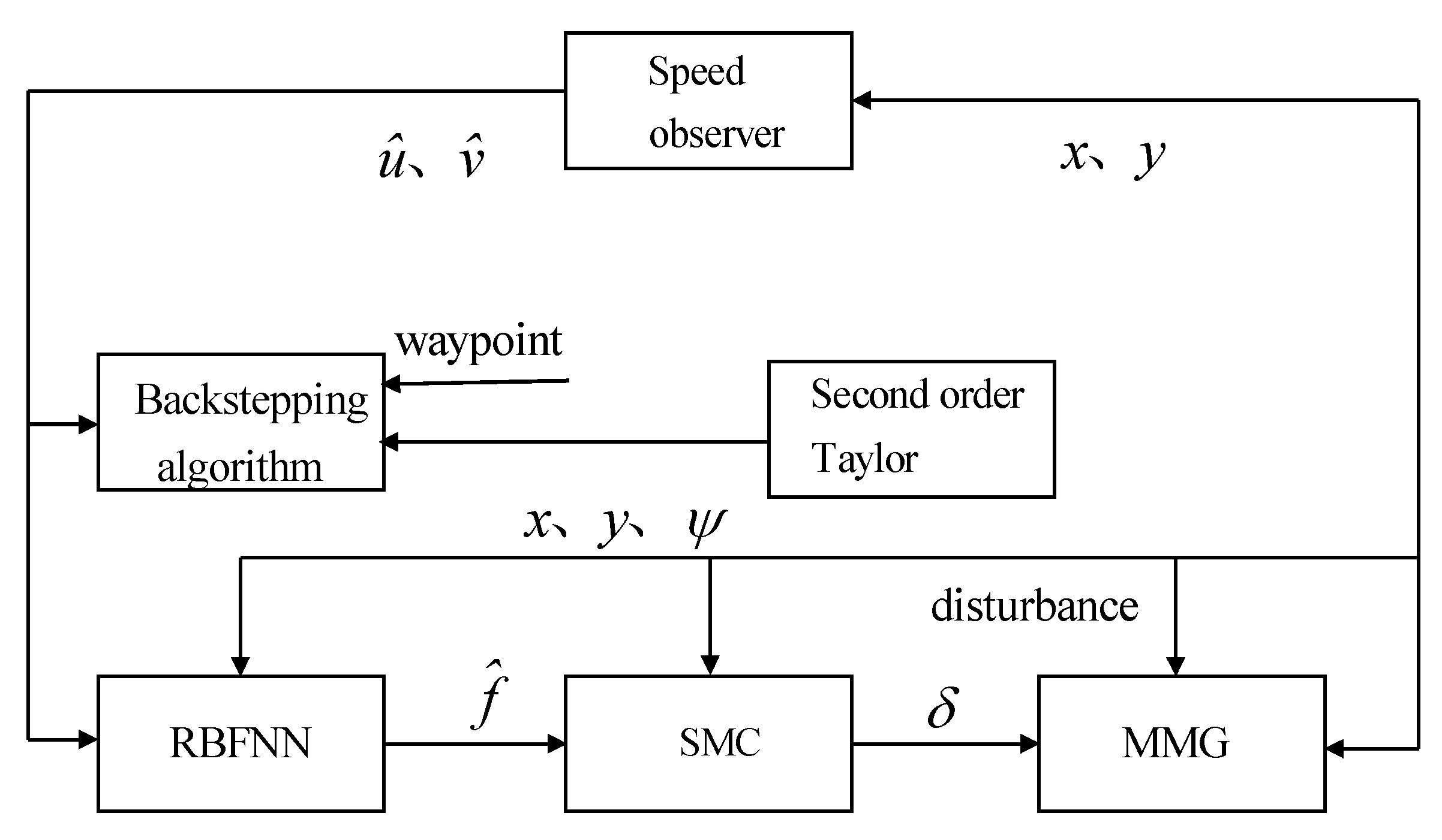 JMSE | Free Full-Text | Radial Basis Function Neural Network Sliding ...