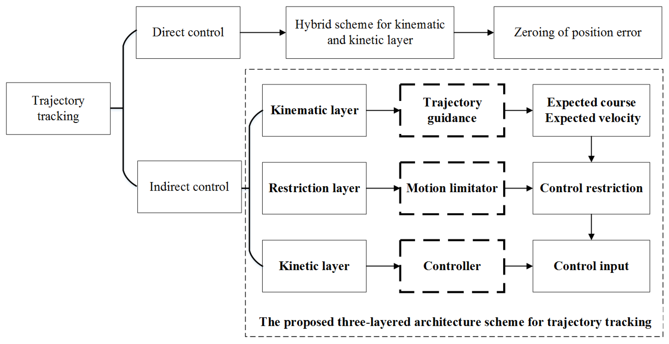 A Practical Trajectory Tracking Scheme for a Twin-Propeller Twin-Hull ...