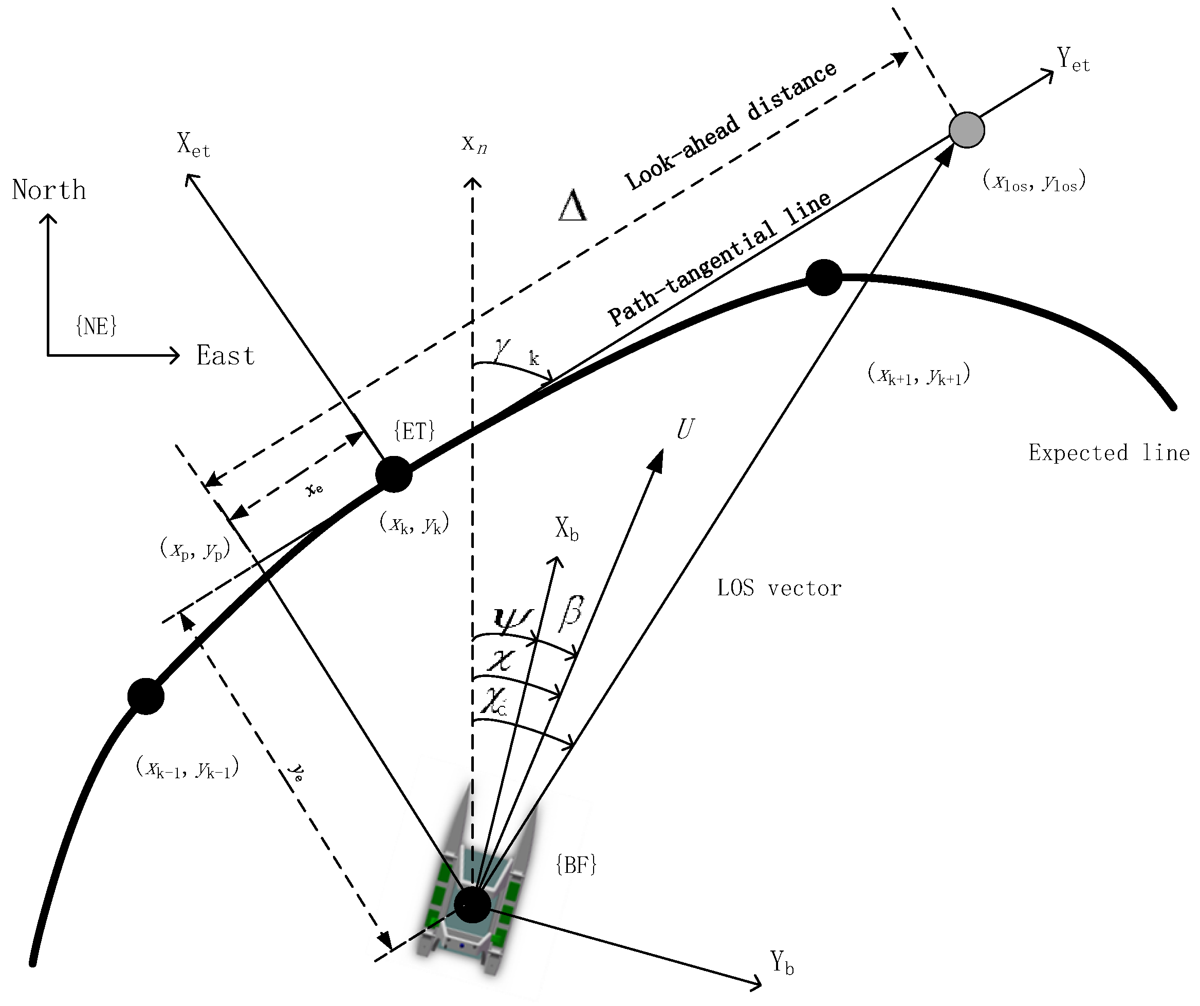 A Practical Trajectory Tracking Scheme for a Twin-Propeller Twin-Hull ...