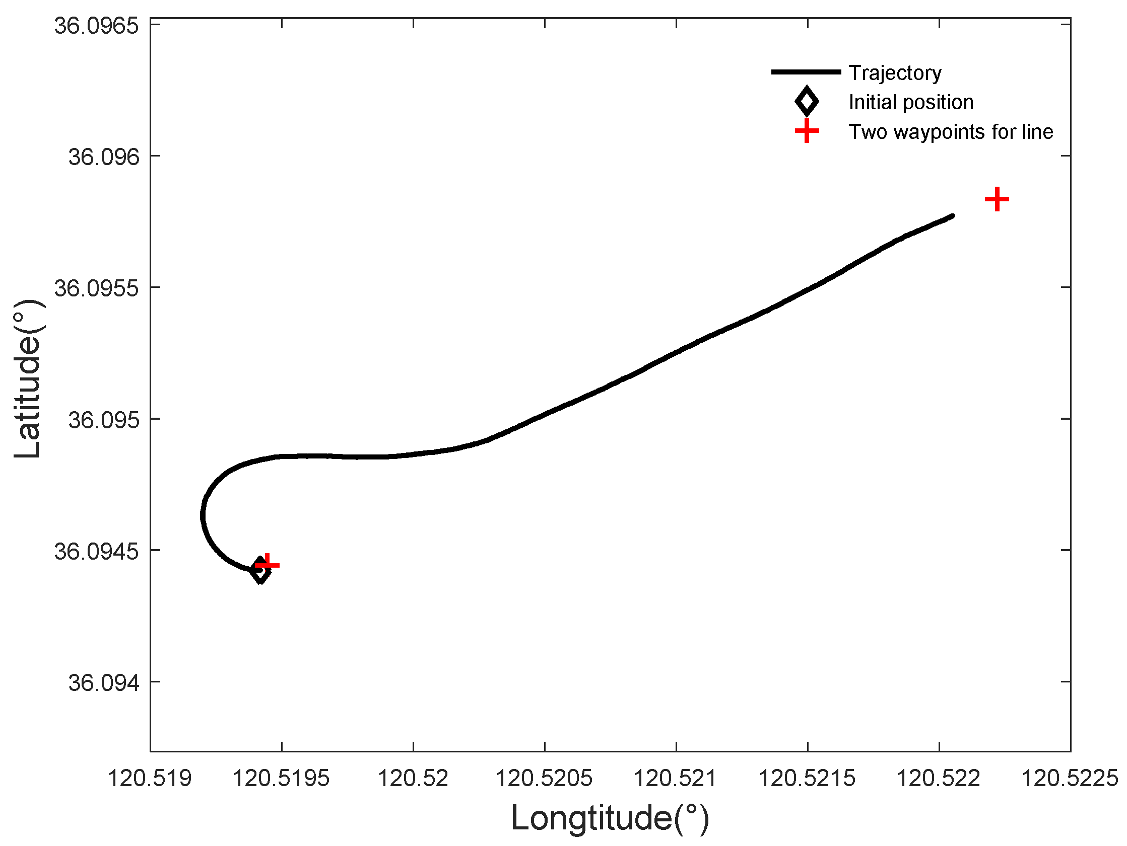 A Practical Trajectory Tracking Scheme for a Twin-Propeller Twin-Hull ...