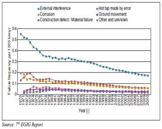 Mitigation of Risks Associated with Gas Pipeline Failure by Using ...