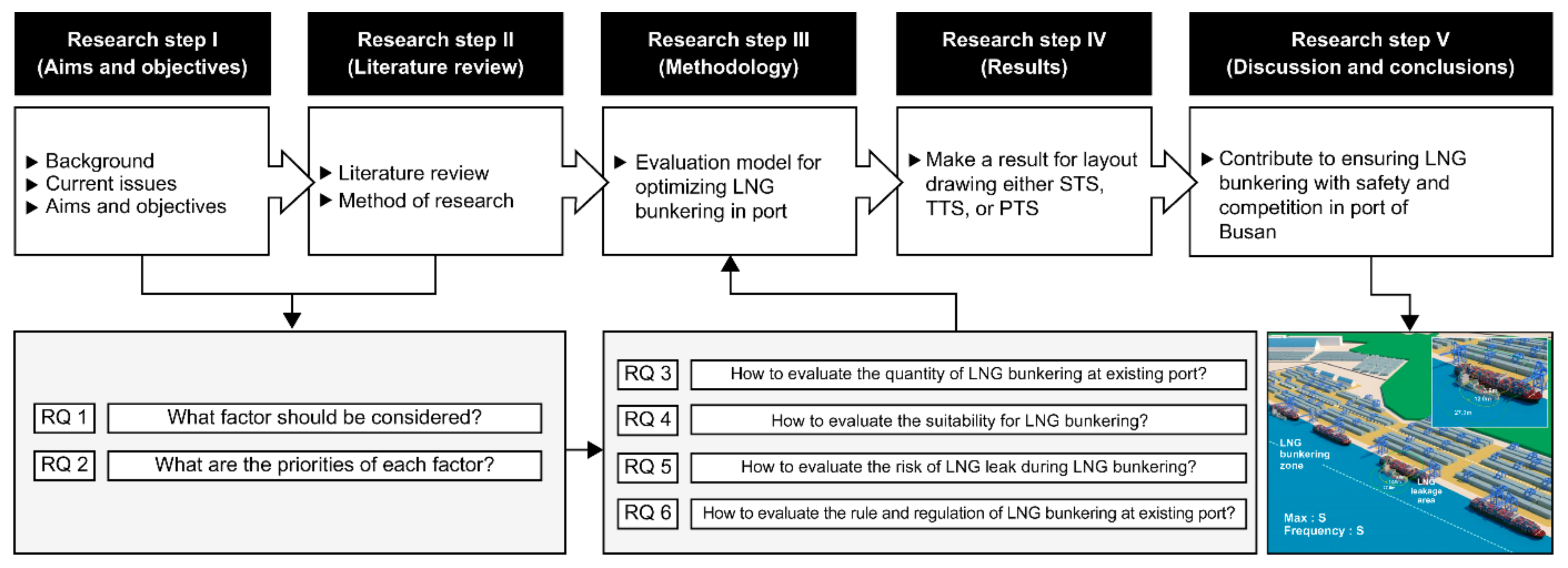 Determination of the LNG Bunkering Optimization Method for Ports Based ...